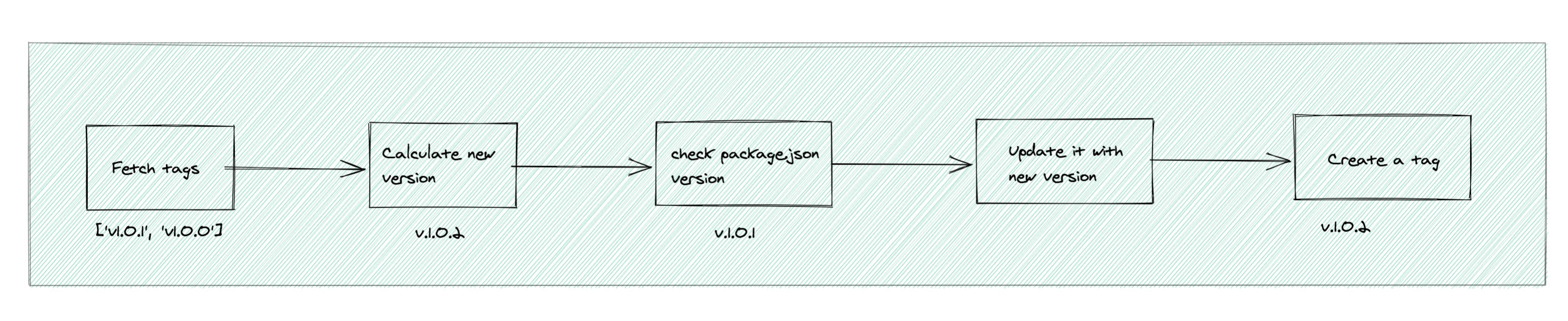 GitHub - blaadje/github-package-version-bumper