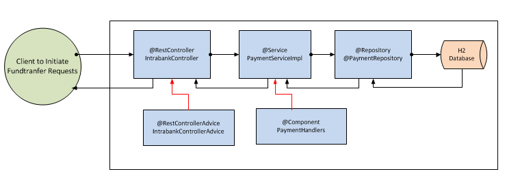 GitHub - sayamar/click-to-pay: Implemented Payment service using Spring ...