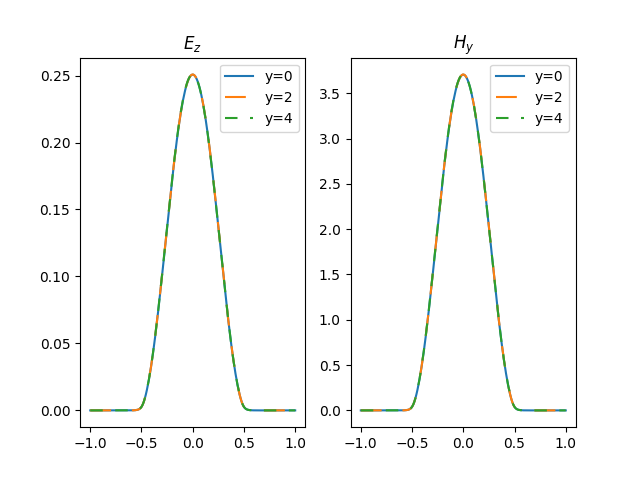 Varying Amplitudes with get_eigenmode_coefficients() · Issue #393 · NanoComp/meep · GitHub