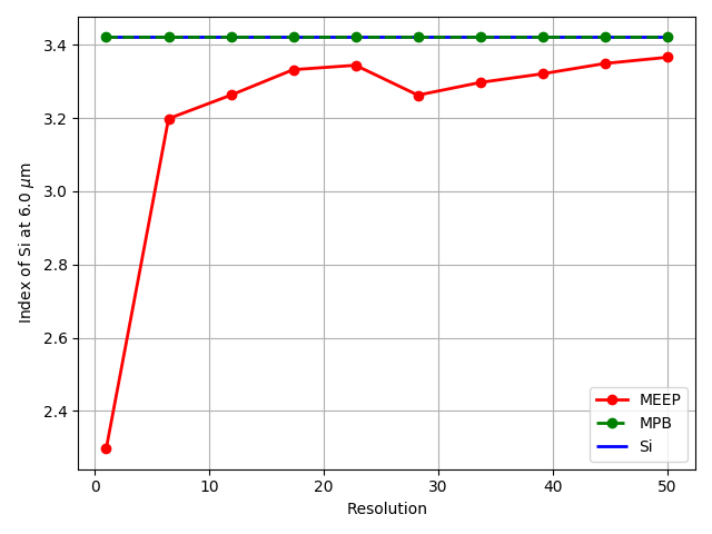 Meep get_eigenmode produces different results than MPB · Issue #893 · NanoComp/meep · GitHub