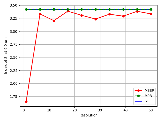 Meep get_eigenmode produces different results than MPB · Issue #893 ...