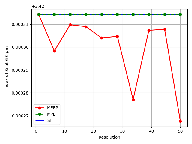 Meep get_eigenmode produces different results than MPB · Issue #893 · NanoComp/meep · GitHub