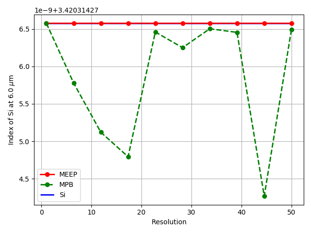 Meep get_eigenmode produces different results than MPB · Issue #893 · NanoComp/meep · GitHub
