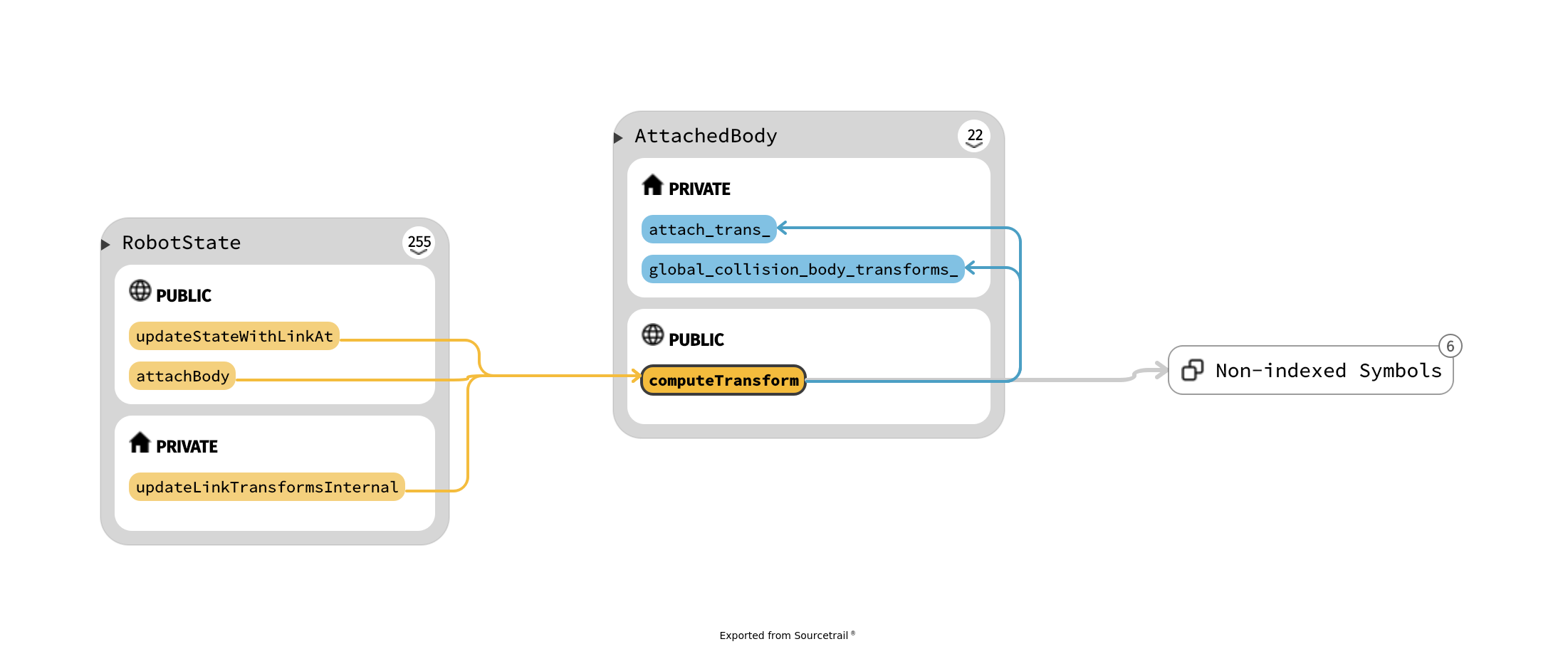 PlanningScene::getFrameTransform on subframe on attached collision object is not wrt world ...