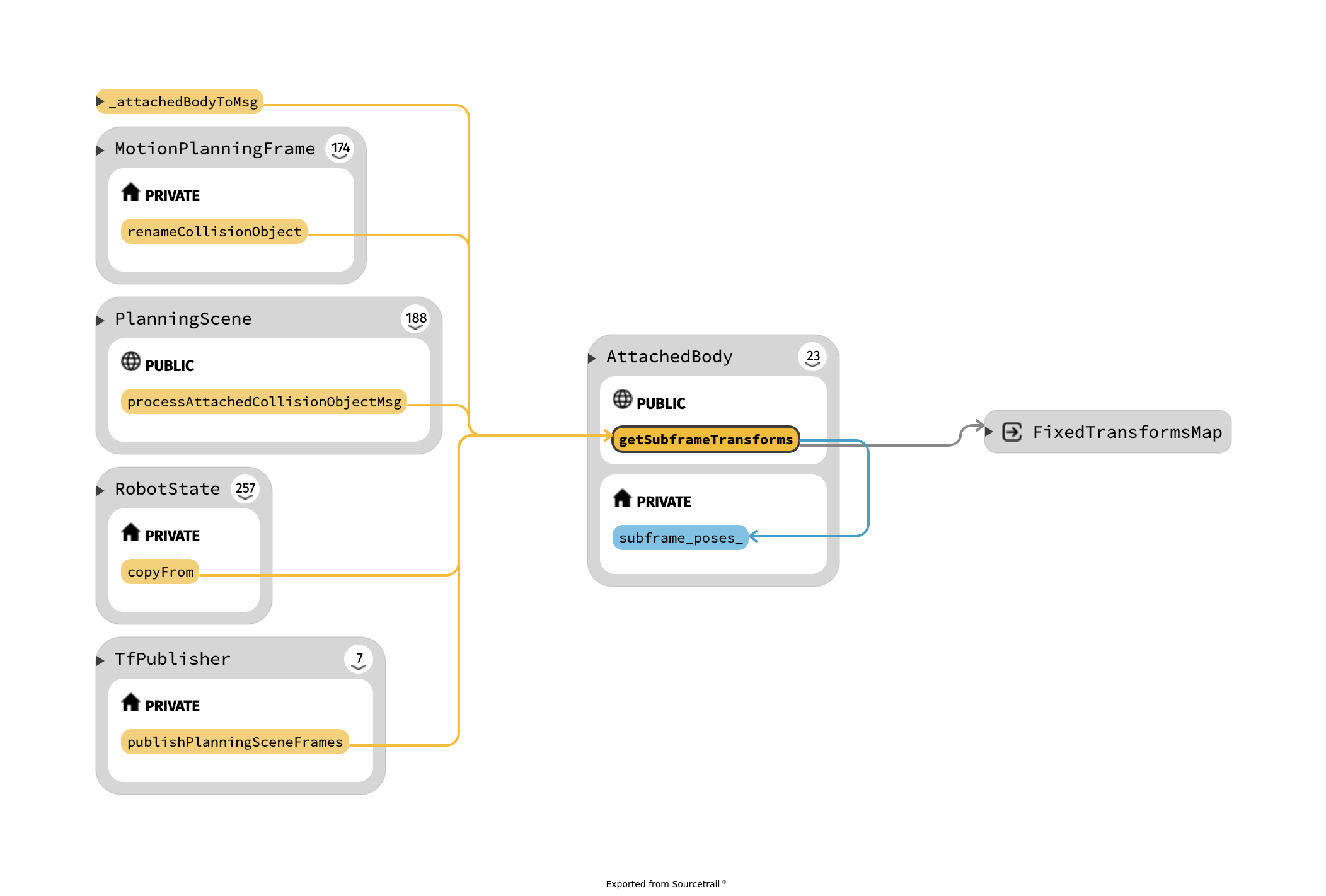 PlanningScene::getFrameTransform on subframe on attached collision object is not wrt world ...