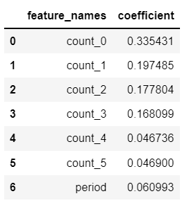 GitHub - NahyeonKang/Customer_Relationship_Management