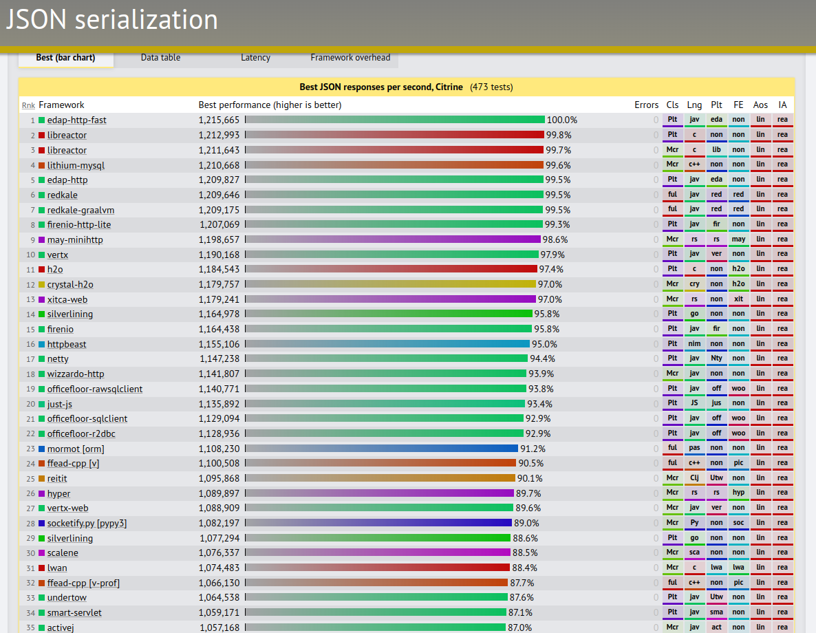 New Citrine Setup Shows Lower Numbers · Issue #8397 · TechEmpower ...