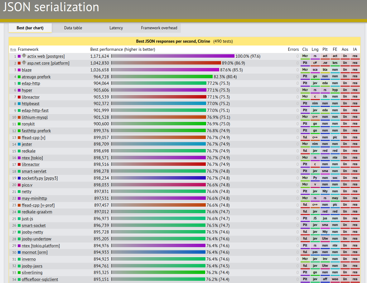 New Citrine Setup Shows Lower Numbers · Issue #8397 · TechEmpower ...