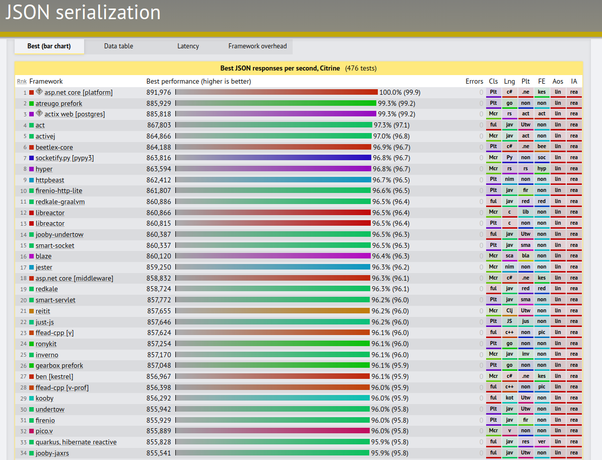 New Citrine Setup Shows Lower Numbers · Issue #8397 · TechEmpower ...