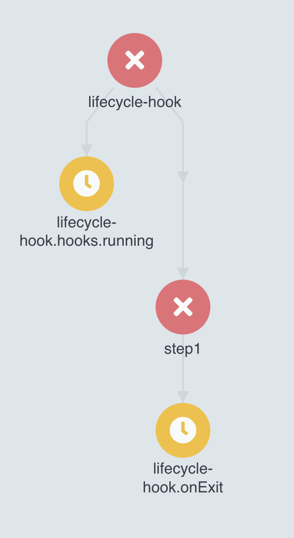 Custom LifecycleHook's not triggered when submitted from a WorkflowTemplate · Issue #8237 ...