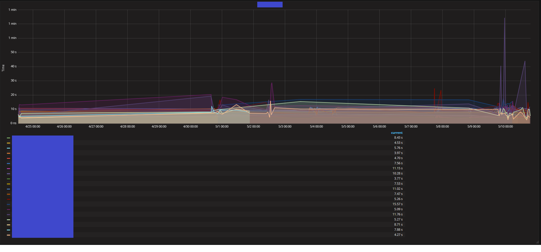 Data is plotted and returned from Query inspector but not showing in Legend and Tooltips when ...