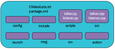 GitHub - ducvietmta/ROS-Tutorials