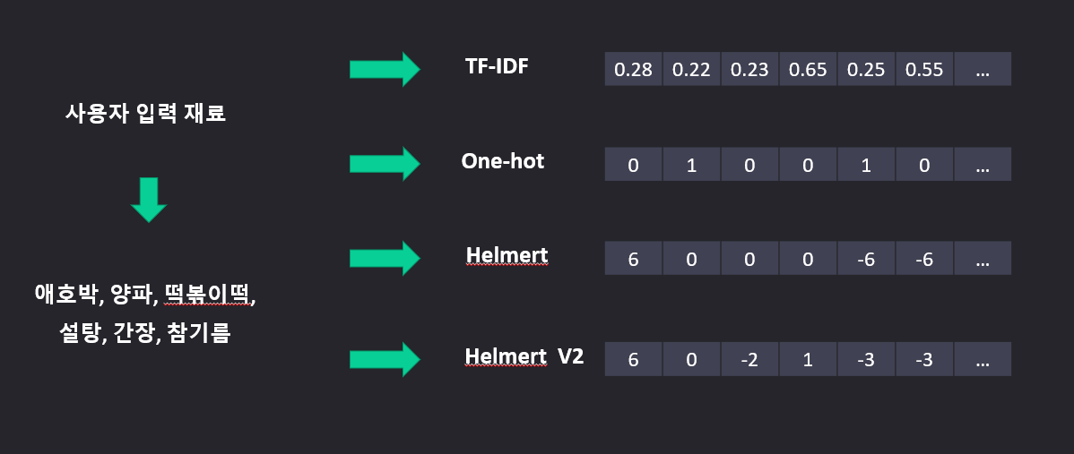 GitHub - chomu97/OMC_project: django/python 기반 오늘의 메뉴 추천 서비스
