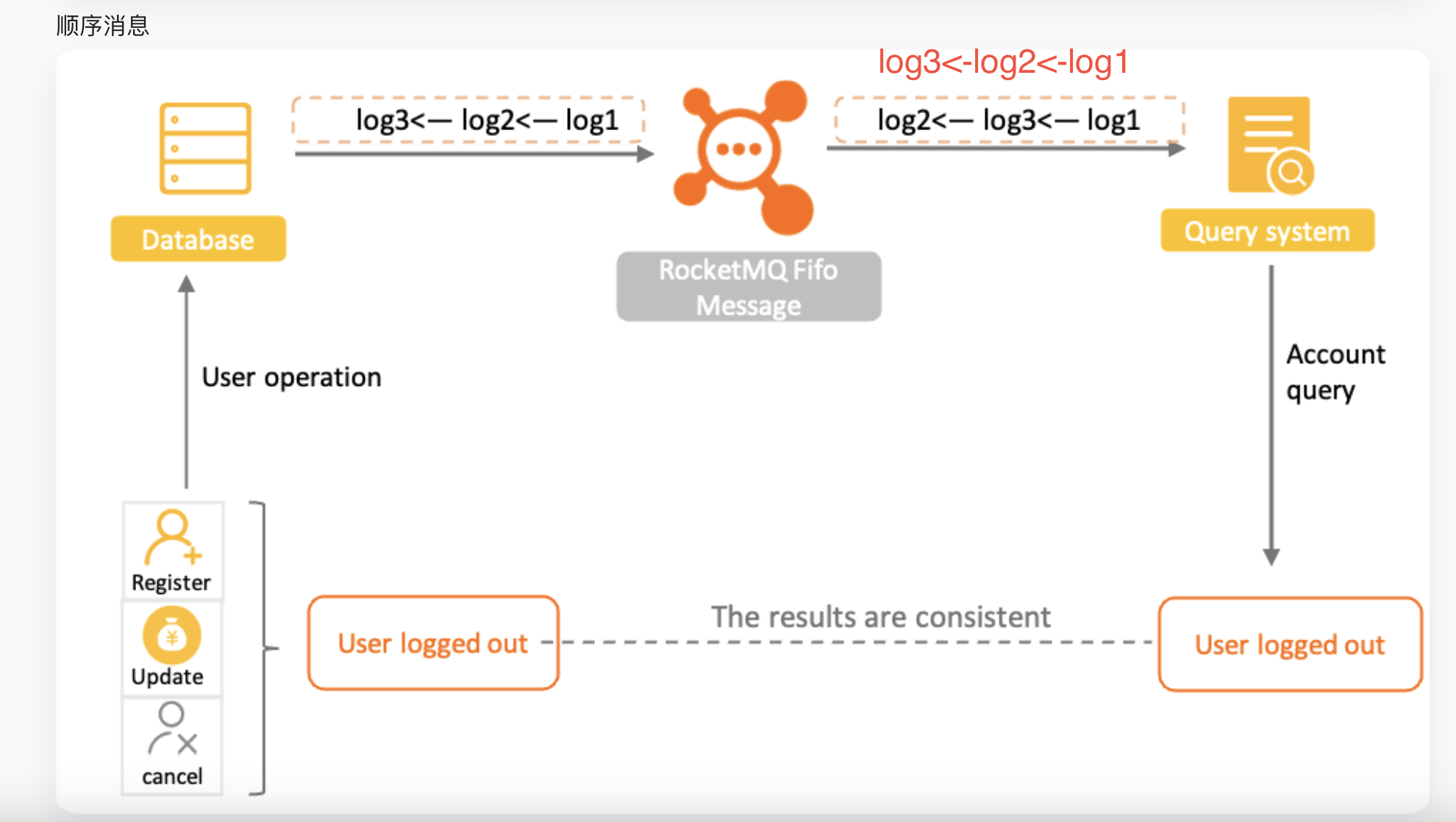 03fifomessage Image content displayed incorrectly · Issue #398 · apache/rocketmq-site · GitHub