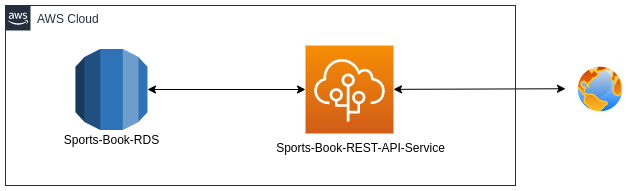 GitHub - Aaronh3k/Sportsbook-REST-API: Sports Book REST API Service
