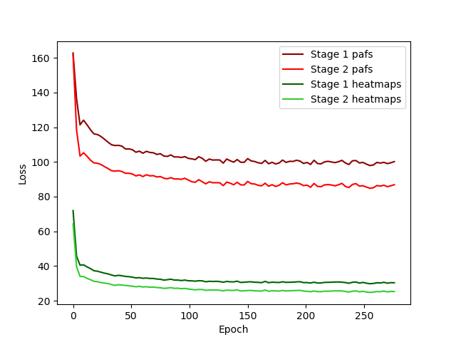 Could you provide the loss curve？ · Issue #10 · Daniil-Osokin/lightweight-human-pose-estimation ...