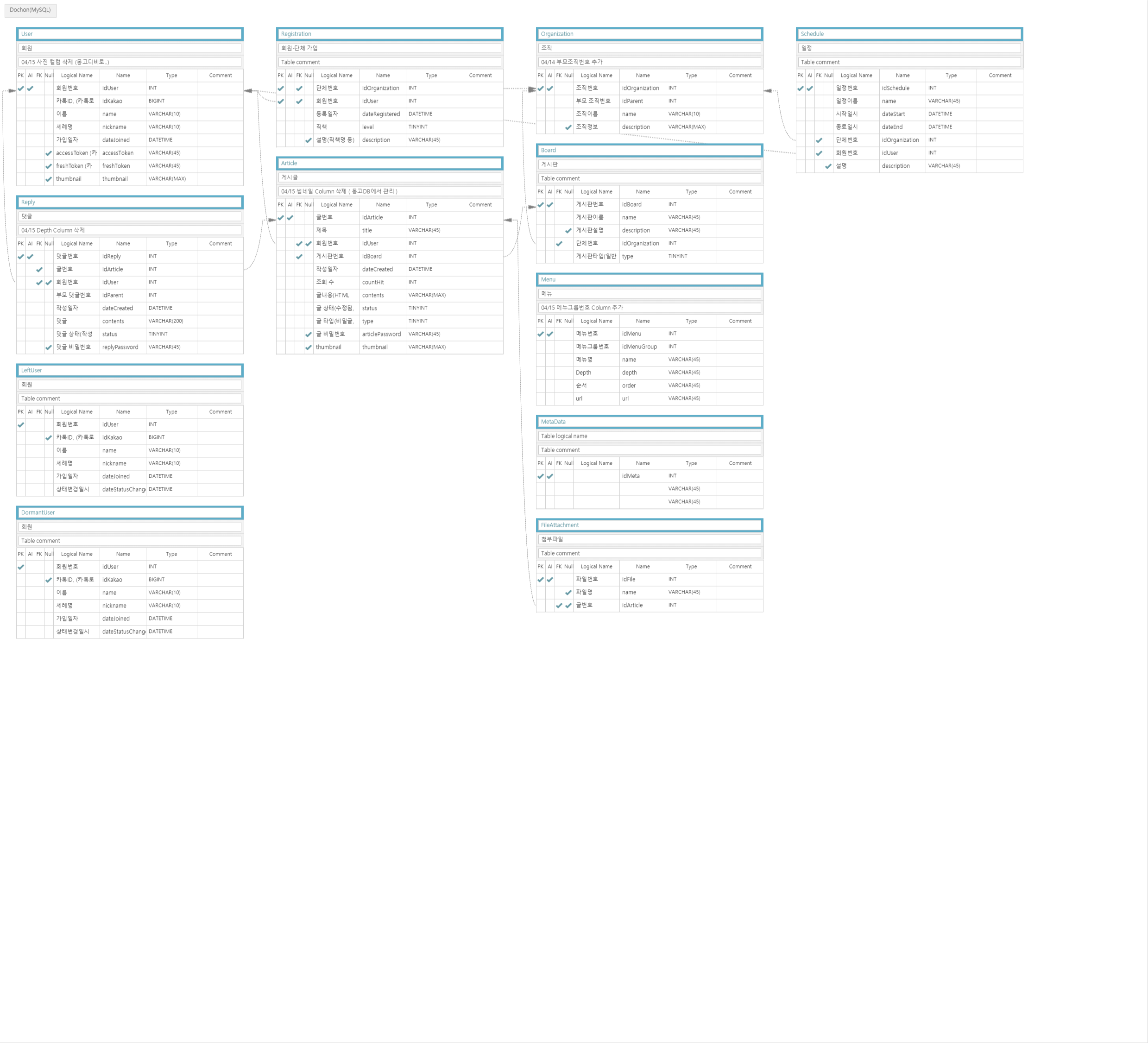 ERD 작성 · Issue #2 · DochonCathedral/Homepage · GitHub