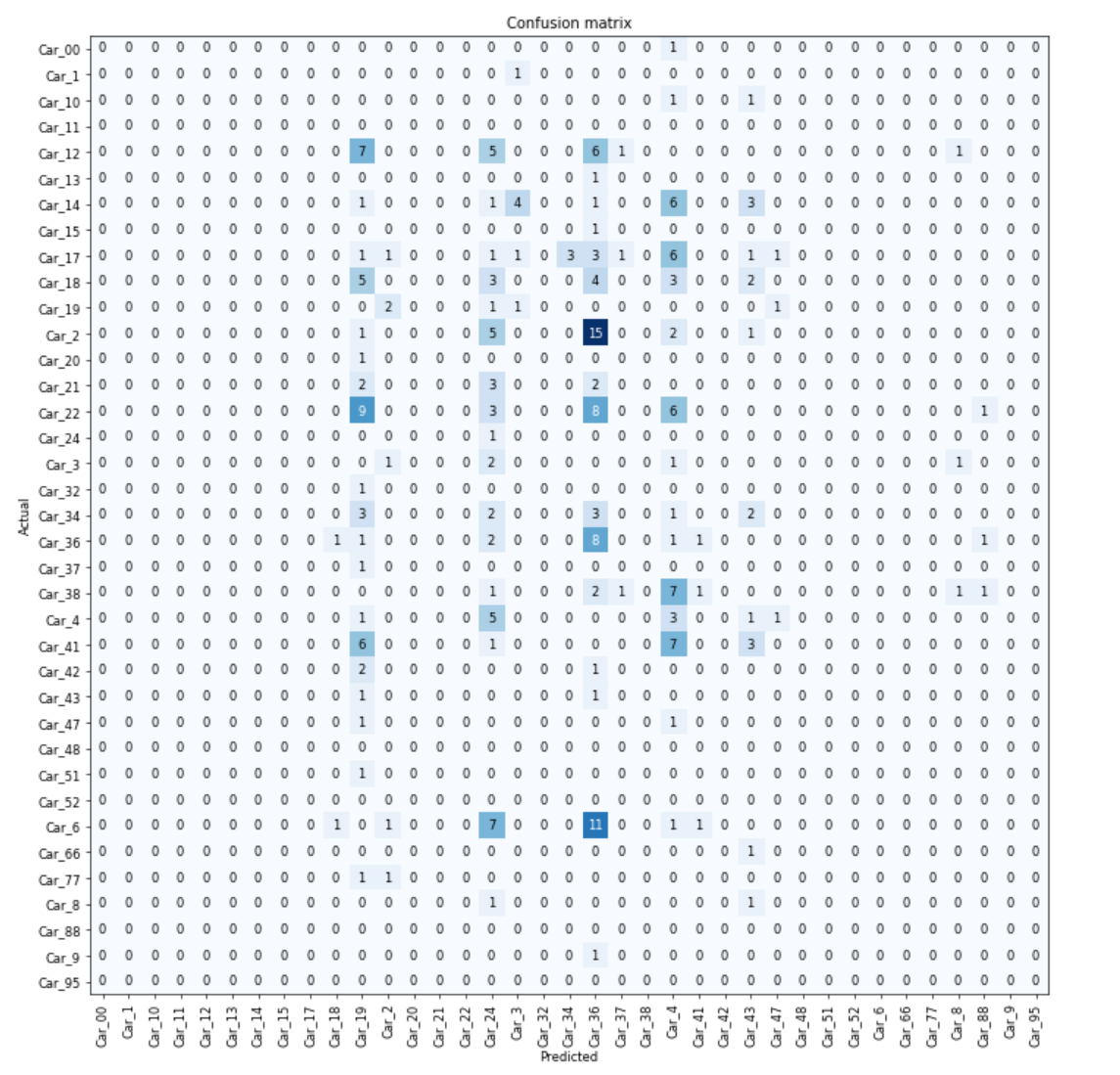 Confused by the plot_confusion_matrix output · Issue #2263 · fastai/fastai · GitHub
