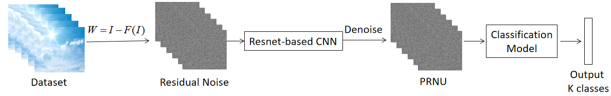 GitHub - TuDou-PK/New-Approaches-with-PRNU-CNN-for-Image-Source-Forensics: We built a pipeline ...