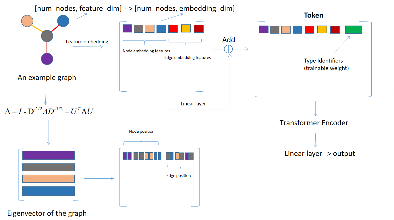 GitHub - TuDou-PK/TokenHGT: Master Thesis: Pure Transformers Can Be Powerful Hypergraph Learners