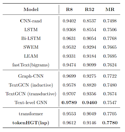 GitHub - TuDou-PK/TokenHGT: Master Thesis: Pure Transformers Can Be Powerful Hypergraph Learners