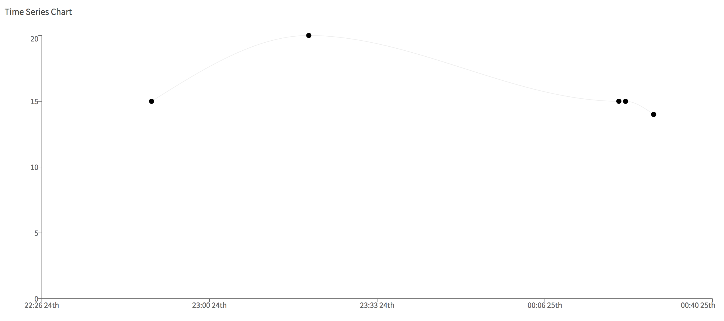  Solved Recharts Time Series Example