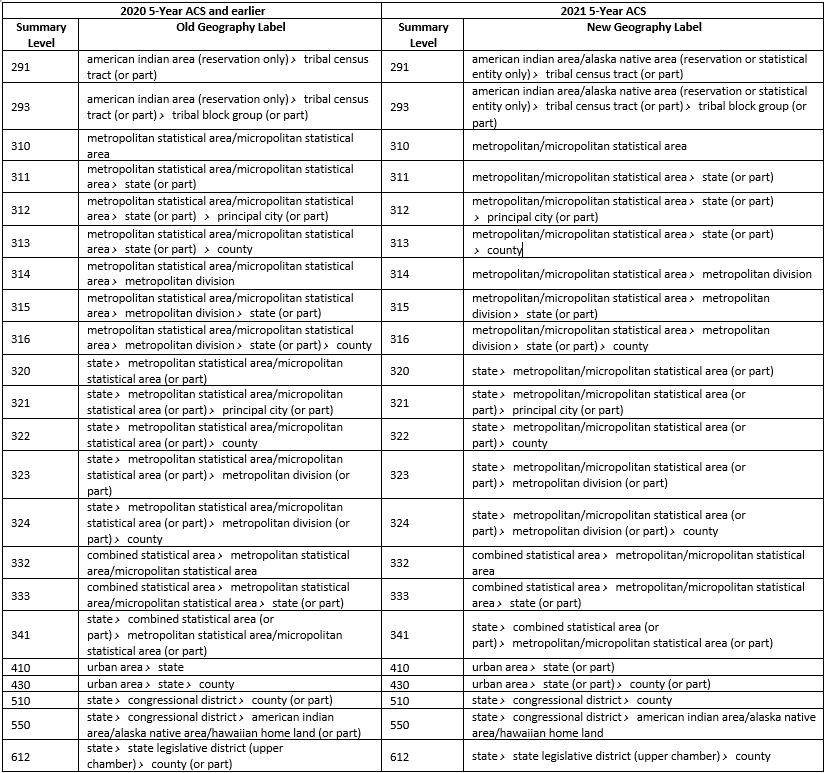 Metro data call returns unknown/unsupported geography heirarchy · Issue #490 · walkerke ...