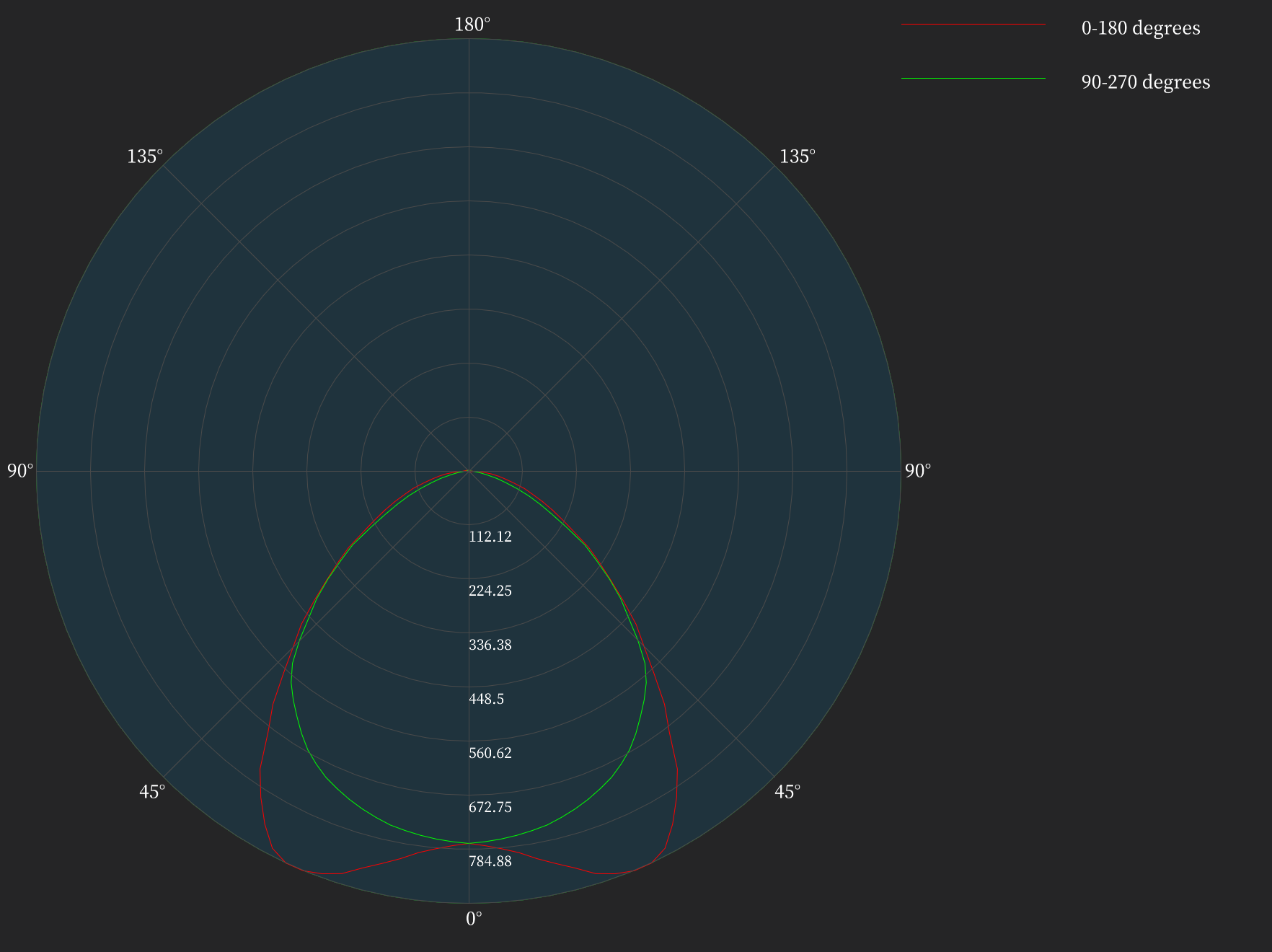 Polar plots · Issue #1372 · hoffstadt/DearPyGui · GitHub