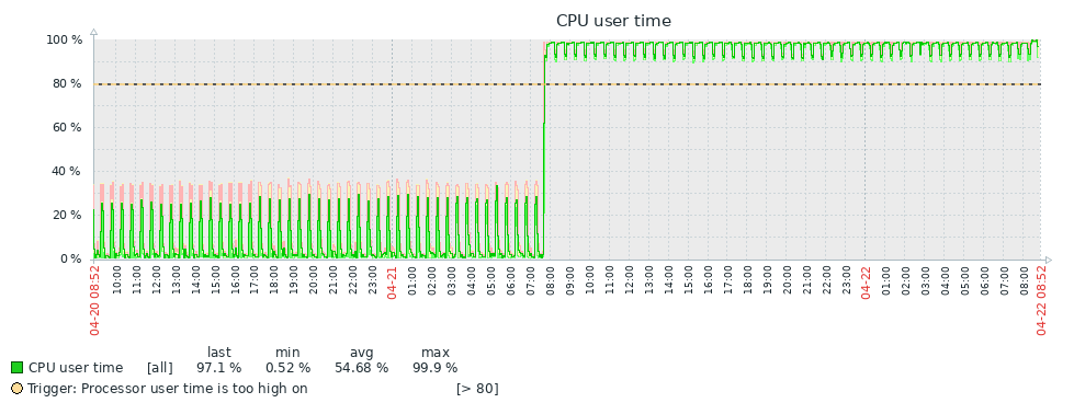High CPU utilization · Issue #1776 · ytti/oxidized · GitHub