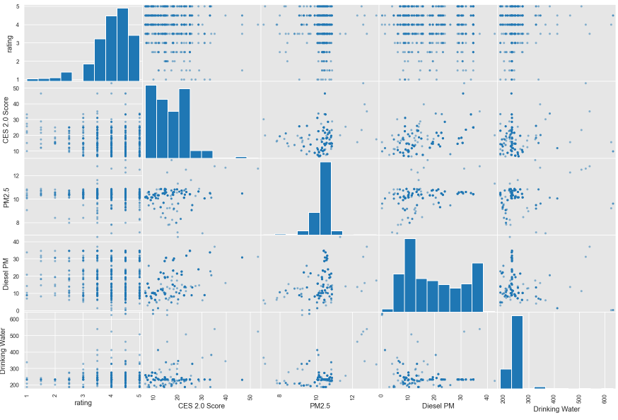 GitHub - hiyuantang/Envir_Factors_Impact_San_Diego_Parks: Individual COGS 108 Project (Fall 2020)