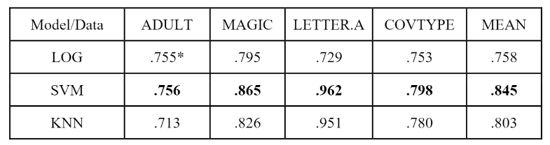 GitHub - hiyuantang/Suprv_Algorithms_Compare: Individual COGS 118A Project (Winter 2021)