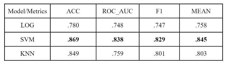 GitHub - hiyuantang/Suprv_Algorithms_Compare: Individual COGS 118A Project (Winter 2021)