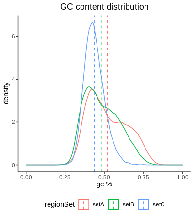 GC content multi-plot questions · Issue #88 · databio/GenomicDistributions · GitHub