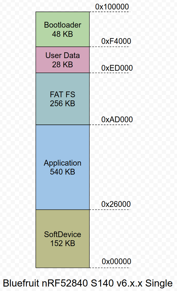 merge nrf52840 usbboot PCA10056 and feather_nrf52840 · Issue #956 · adafruit/circuitpython · GitHub