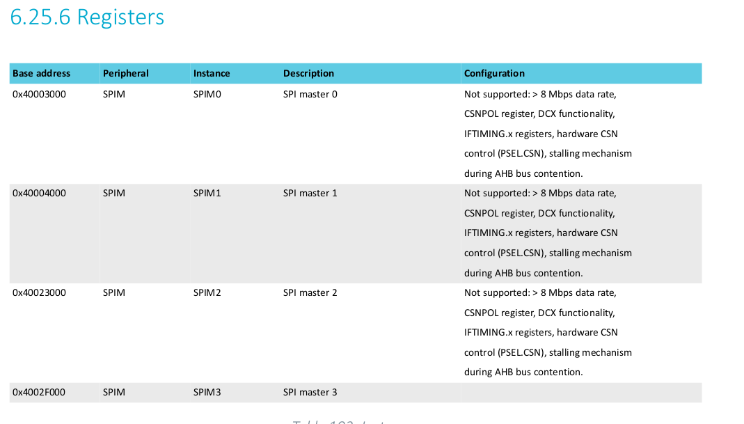 [Feature] allow SPI creation with high speed SPIM3 · Issue #351 · adafruit/Adafruit_nRF52 ...