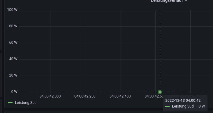 Total Yield Day is set to zero when the inverter switches off · Issue #401 · tbnobody/OpenDTU ...