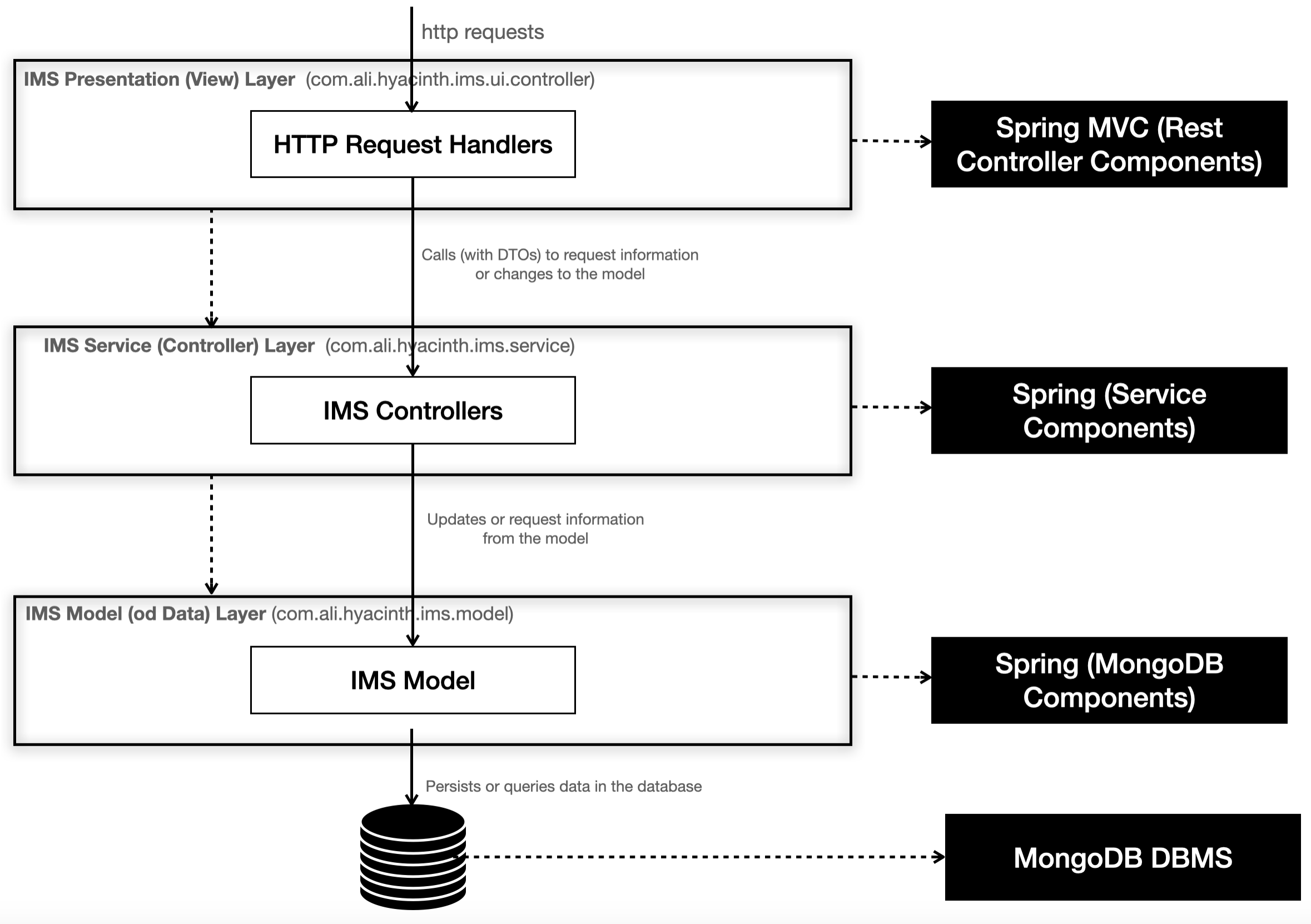 GitHub - Hyacinth-Ali/ims-backend-mongodb: A backend application which uses MongoDB with Spring ...