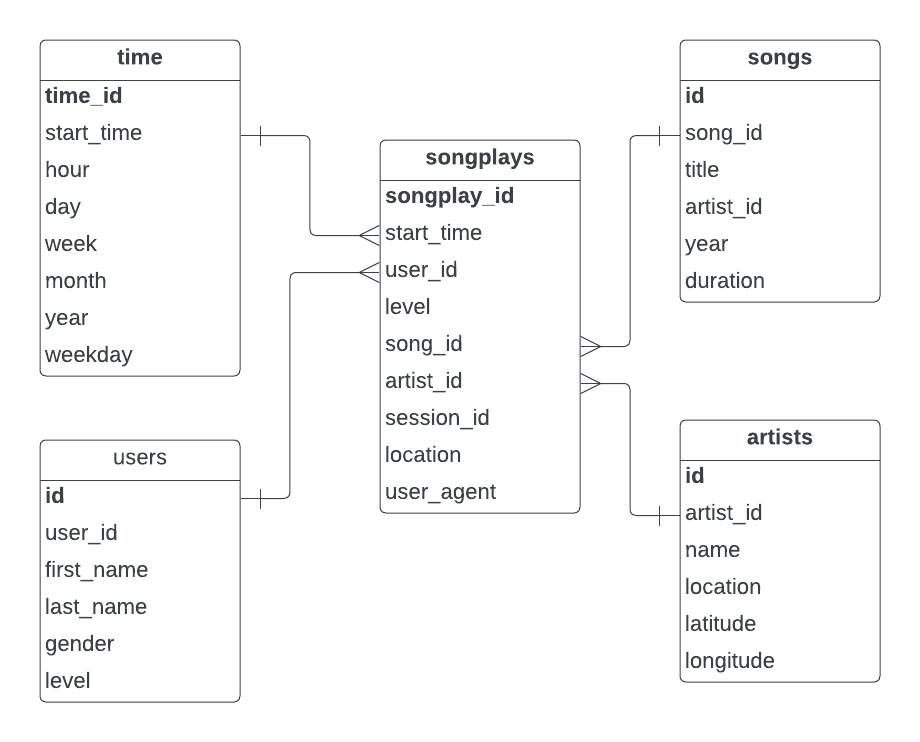 GitHub - Hyacinth-Ali/data-warehouse-S3-to-Redshift-ETL: This is an ETL ...