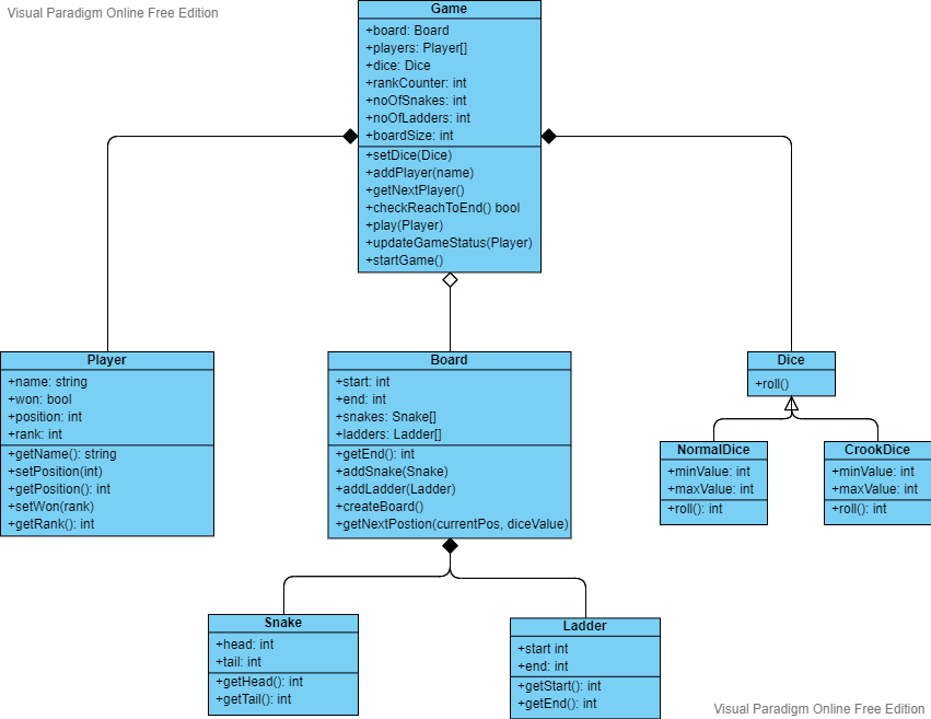 GitHub - RaviBele/SnakeLadderGame: Snake and Ladder Design