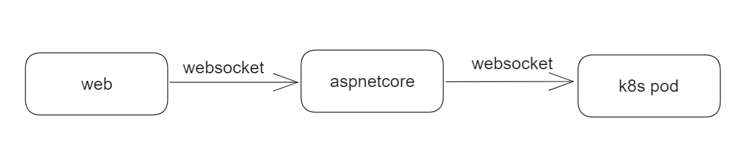 Why websocket deadlocks when reading and writing in parallel? · dotnet aspnetcore · Discussion ...