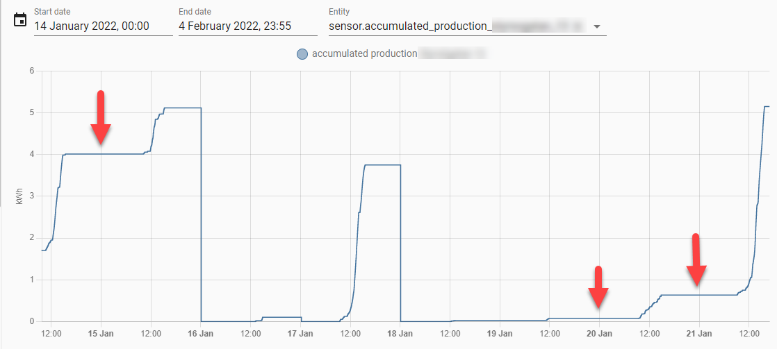 Tibber Accumulated Production Does Not Reset Every Night · Issue 64635 · Home Assistant Core