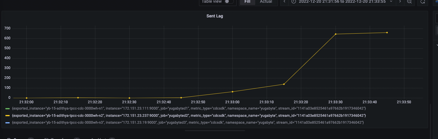 [CDCSDK] Sent lag has steep growths disproportional to time elapsed sometimes · Issue #15415 ...