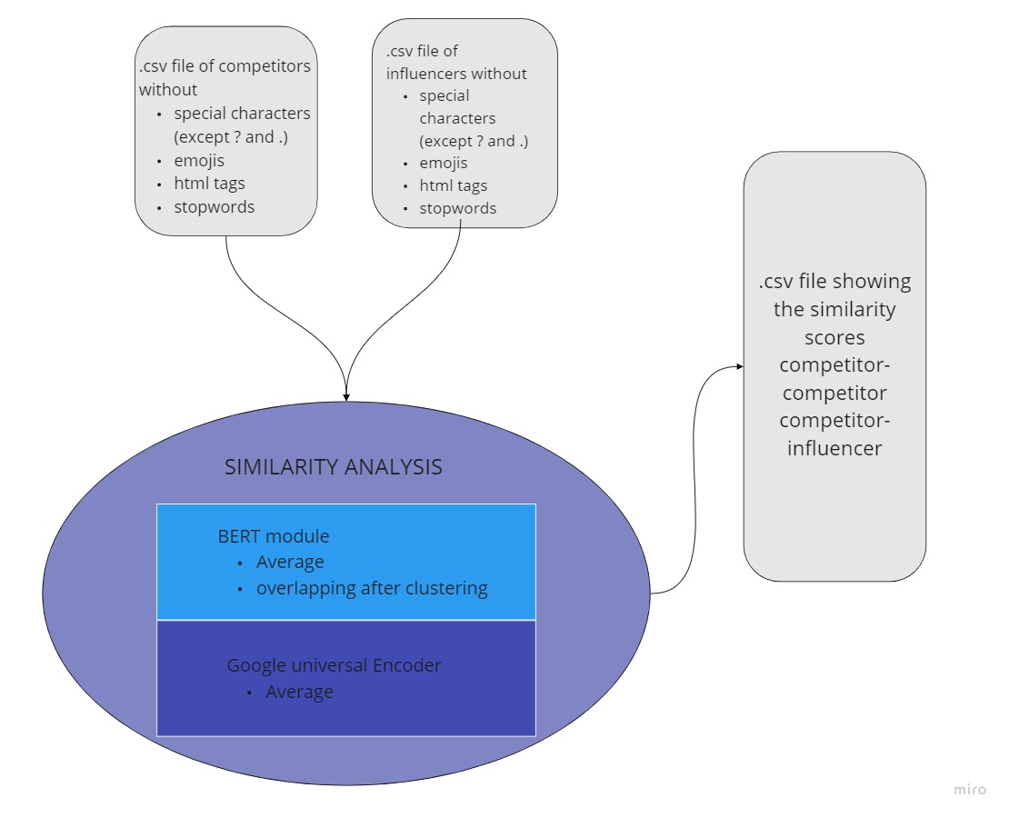 GitHub - NIkhilbadveli/Neuromarketing_Tool: In this project we did a ...