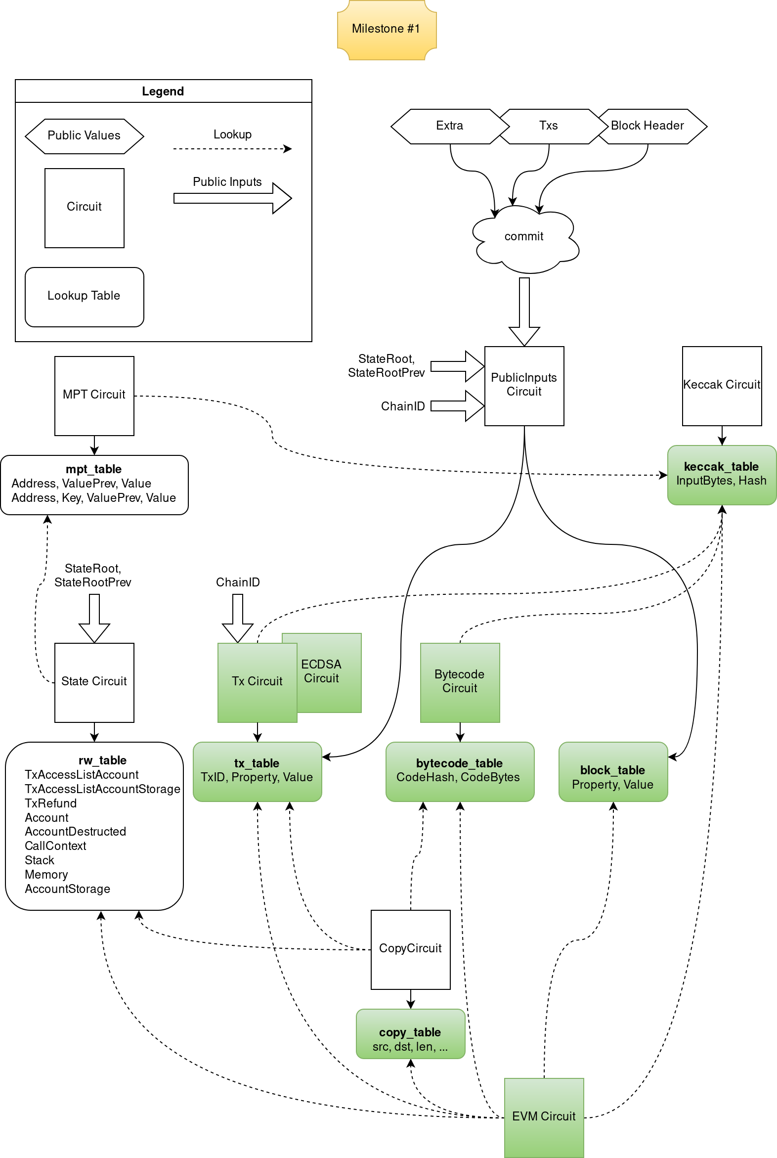 SuperCircuit by ed255 · Pull Request #622 · privacy-scaling-explorations/zkevm-circuits · GitHub