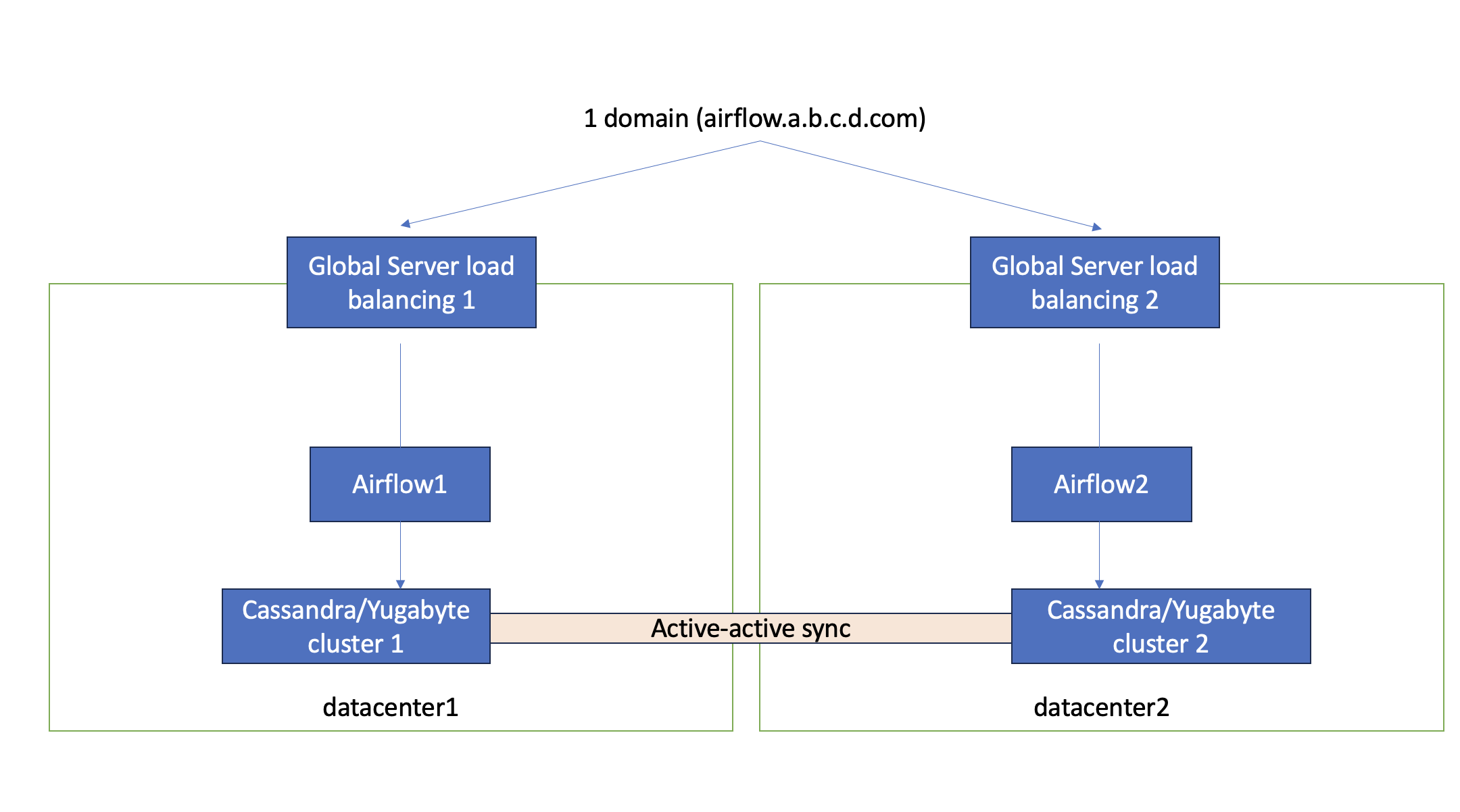 Supporting Cassandra/Yugabyte as airflow backend DB · Issue #32666 · apache/airflow · GitHub