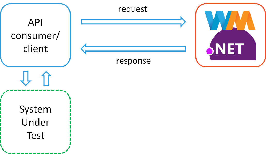 Implementing WireMock.NET with appium for mobile automation testing ... Implementing WireMock.NET with appium for mobile automation testing ...