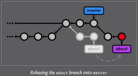 GitHub - c4arl0s/6Rebasing: 6 Rebasing Rys Git Tutorial