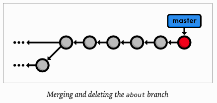 GitHub - c4arl0s/6Rebasing: 6 Rebasing Rys Git Tutorial