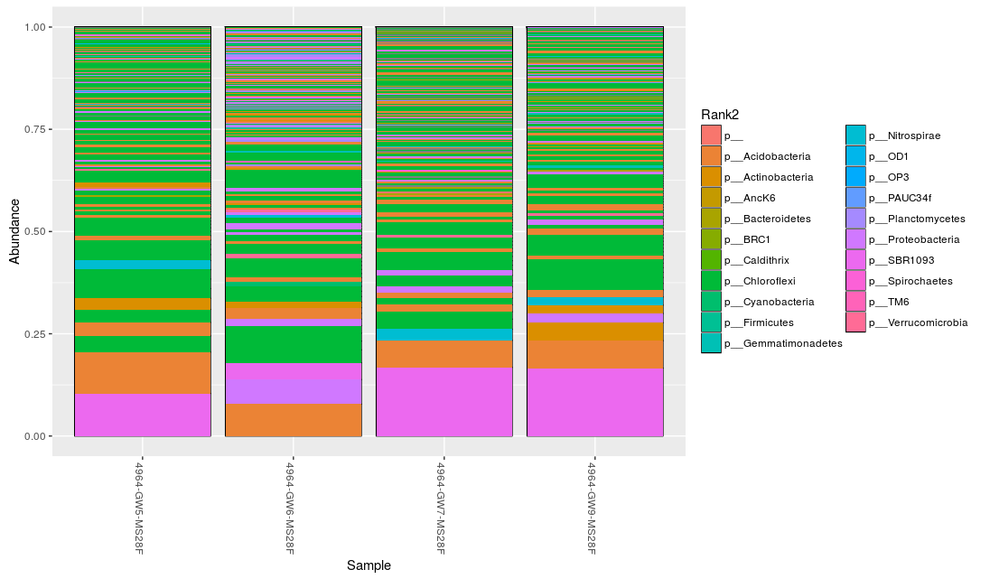 Issue With Plotbar Function After Importing Qiime2 Data · Issue 972 · Joey711phyloseq · Github 9613