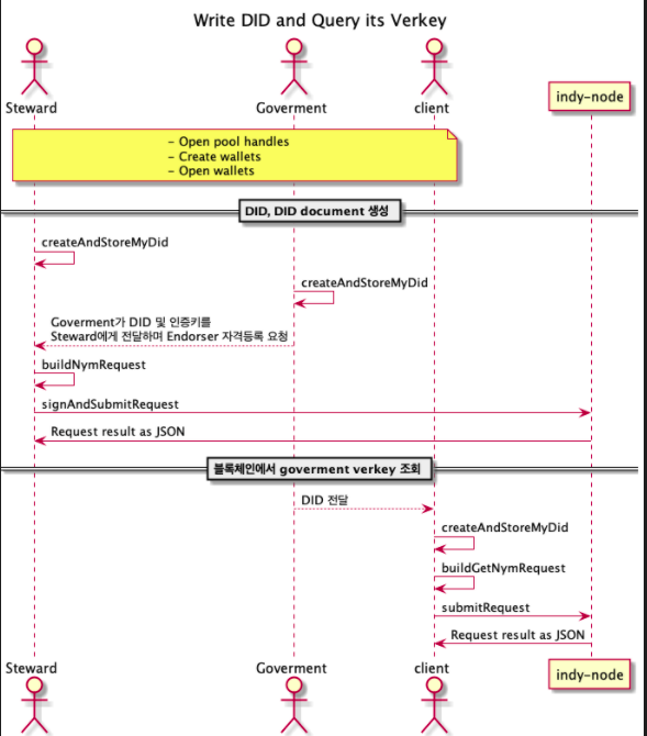 DID 및 DID document 생성 예제 (Java) · Issue #2 · anstnsp/Hyperledger-indy-practice · GitHub